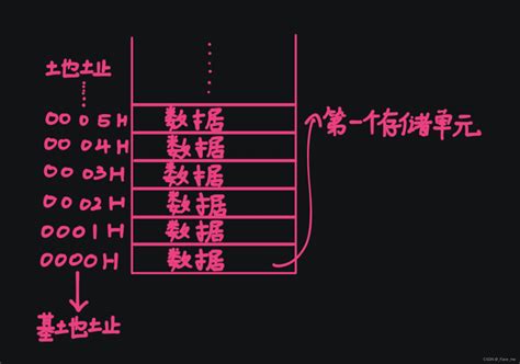 一零基础入门c语言 C语言之入门课程c语言课程设计入门 Csdn博客
