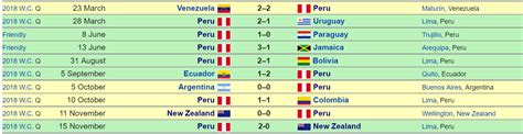 Peruvian National Teams 2017 Results 6 Wins 4 Draws 0 Losses R