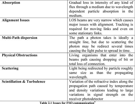 Table 21 From Semester Project Underwater Optical Communication Semantic Scholar