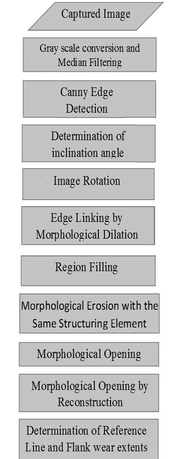 The Proposed Algorithm Of Image Process Download Scientific Diagram