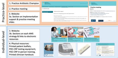 Components Of The Antibiotic Optimisation Implementation Intervention