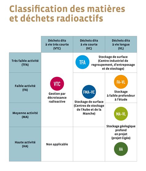 La Classification Des Dechets
