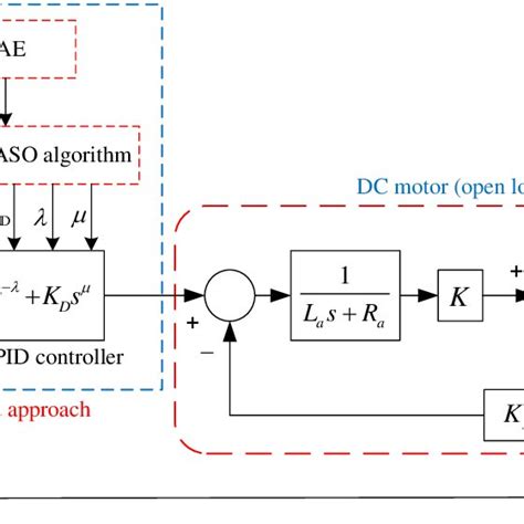 Block Diagram Of Dc Motor With Fopid Controller Download Scientific Diagram