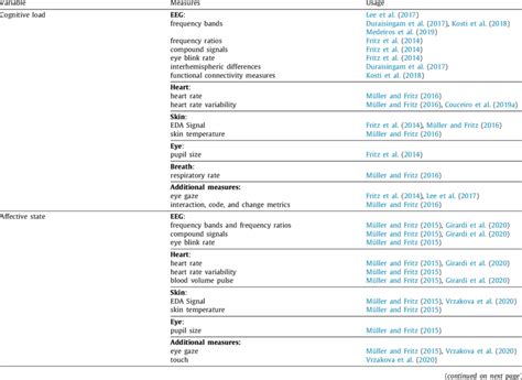 Overview Of Measures Used As Features For Machine Learning Classifiers Download Scientific
