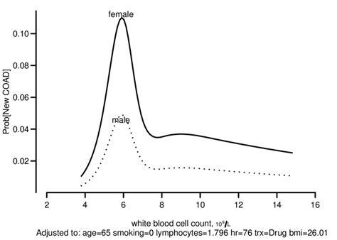 Predicted Probability Of New Coad As A Function Of Wbc And Sex From