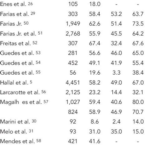 Prevalence Rates Of Physical Inactivity Among Brazilian Adolescents