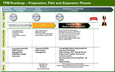 Tpm Road Map Implementation