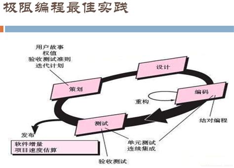 软件开发过程与项目管理（3软件生存期模型）燃尽图是scrum模型中常用的敏捷开发工程实践 Csdn博客