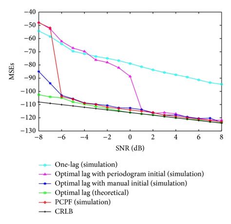 A Computationally Efficient Iterative Algorithm For Estimating The