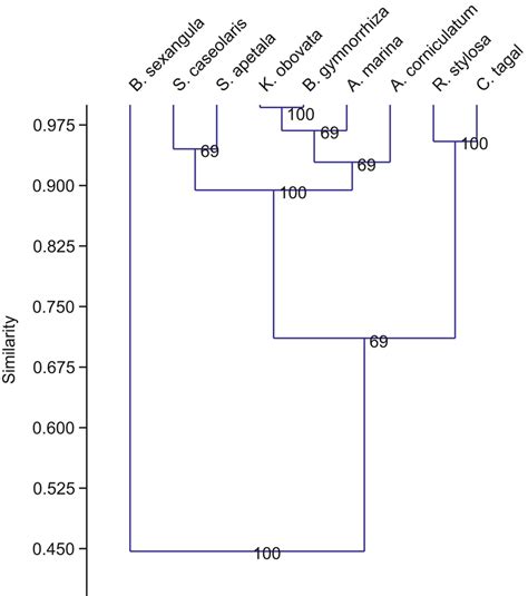 Braycurtis Similarity Clustering Analysis Of The Niche Breadth Of