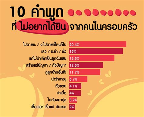 ผลสำรวจ 10 คำพูดที่ ‘อยากได้ยินและ ‘ไม่อยากได้ยิน จากคนในครอบครัว