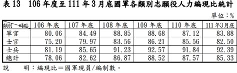 招不到兵、找警察當兵 役男人數降至10年新低 警察軍訓30個月內增至5500人