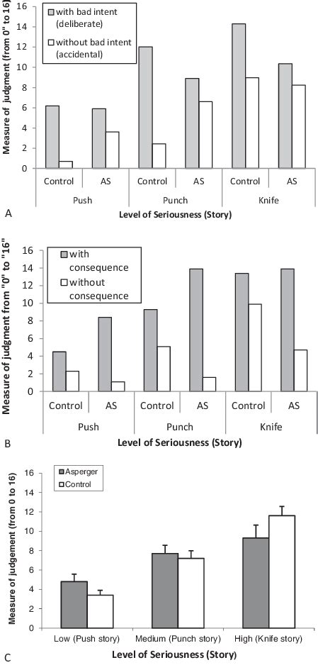 Mean Judgment Of Blame And Interactions Between The Factors Group Download Scientific Diagram