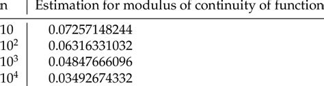 The Error Estimation Of F X X 4 E −4x By Using Modulus Of