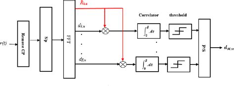 Figure 2 From Design And Optimization Of Multi User Ofdm Orthogonal