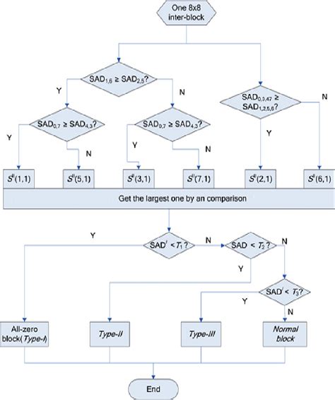 Figure 1 From A Survey On Early Determination Of Zero Quantized