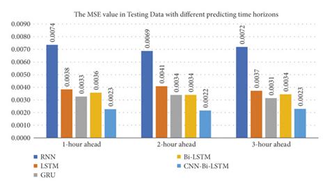 The Comparative Mse With Different Time Horizons Download Scientific Diagram