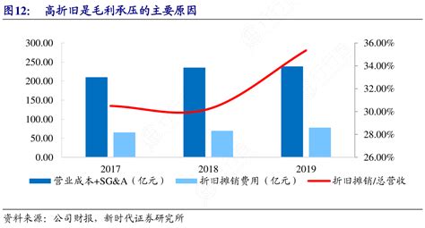 图12：高折旧是毛利承压的主要原因行行查行业研究数据库