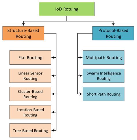 Internet Of Drones Routing Algorithms Techniques And Challenges