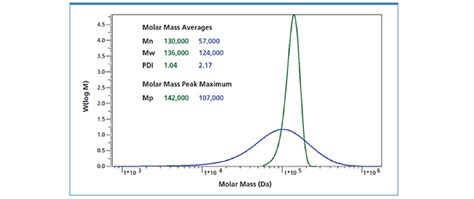 Polydispersity And Standard Deviation