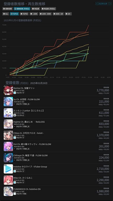 【ホロライブ】マリンだけが登録減速しない理由【宝鐘マリン】 にじホロvtuberまとめてみました
