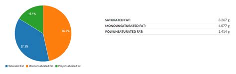 Fat Type Chart Definition And Explanation