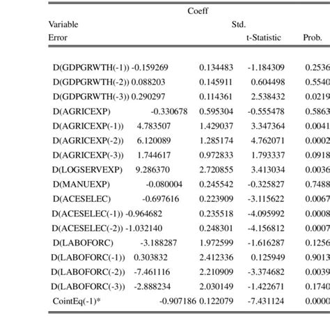 The Ecm Estimates Of The Ardl Model Download Scientific Diagram
