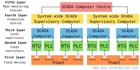 What Is Scada System Components And Architecture System