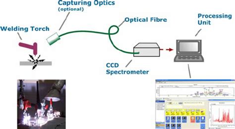 Spectroscopic Sensor Architecture However One End Of The Optical Fibre Download Scientific