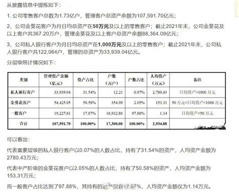 招商银行财报证明了“2的人掌握80财富”这个二八定律。无论如何说声蟹蟹招商银行600036股吧东方财富网股吧