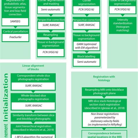 A Flowchart Of The Computational Pipeline This Flowchart Represents