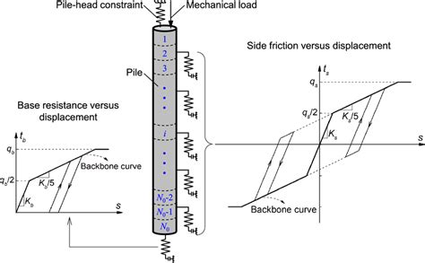Illustration Of Load Transfer Model For Energy Piles Download