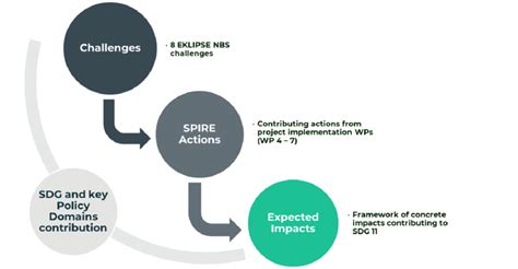 Spire Assessment Framework Structure Download Scientific Diagram