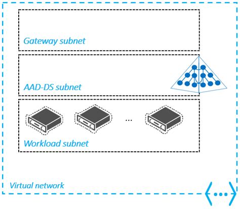 Intermittent Dns Timeouts With Aadds Domain Joined Vms Microsoft Qanda