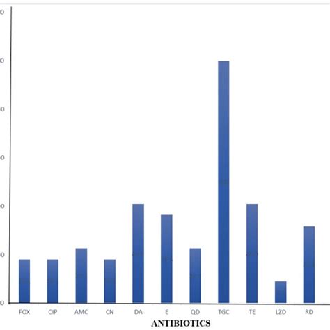 Antibiotic Resistant Pattern Of S Aureus Isolates Key Cefoxitin