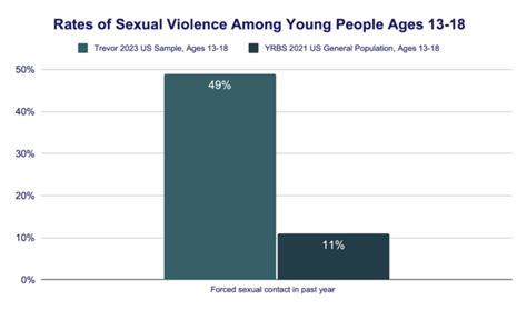 Sexual Violence And Suicide Risk Among Lgbtq Young People The Trevor