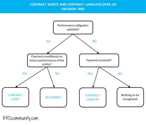 contract assets and liabilities ifrs community