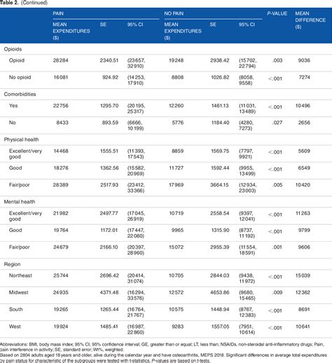 Table 2 From A Linear Decomposition Approach To Explain Excess Direct Healthcare Expenditures