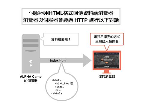 Html 語法教學，快速攻略網頁 Html 標籤的基本元素｜alpha Camp Blog