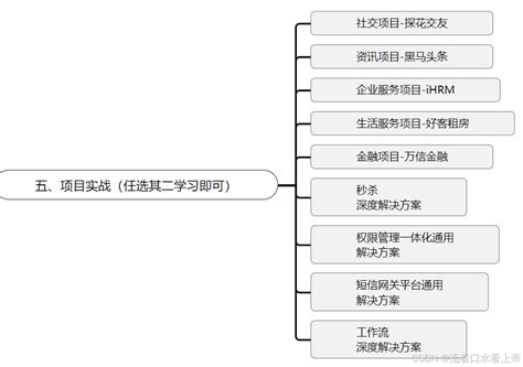 Java学习路线思维导图 Csdn博客 Java学习路线思维导图 Csdn博客