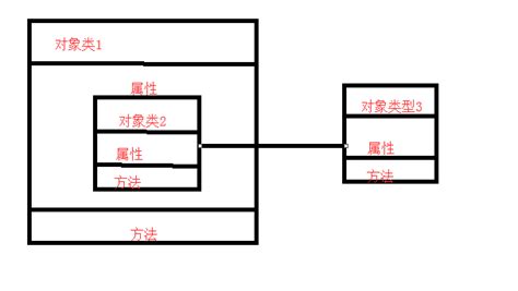 面向对象数据模型 Csdn博客