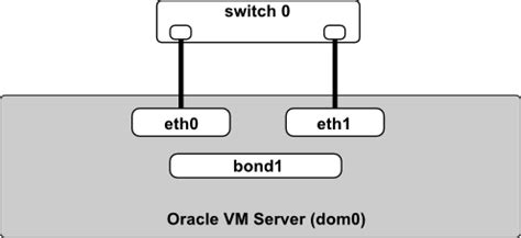 How Is Network Bonding Used In Oracle VM
