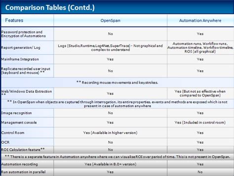 Comparison Between The 2 Topmost Rpa Tools In The Market