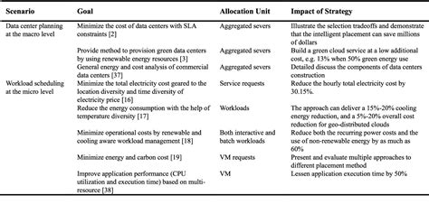 table 1 from workload based geo distributed data center planning in