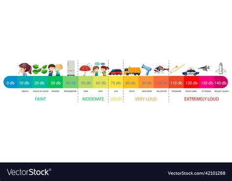 Decibel Scale