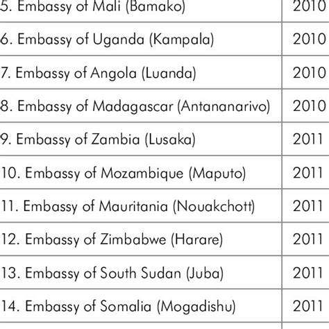 New Embassies Opened Between 2009 And 2012 Download Scientific Diagram