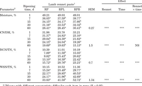 Chemical Composition Of Cheese Manufactured Using Traditional Lamb