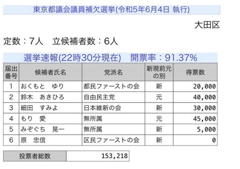 ベルstn On Twitter 都議会議員補欠選挙 維新、落ちそうやけど3位か