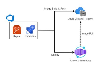 Azure Container AppsでCI CD Azure DevOps編 APC 技術ブログ