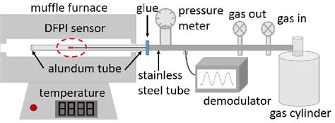 Figure 1 From Dual Cavity Fabryperot Interferometric Sensors For The Simultaneous Measurement